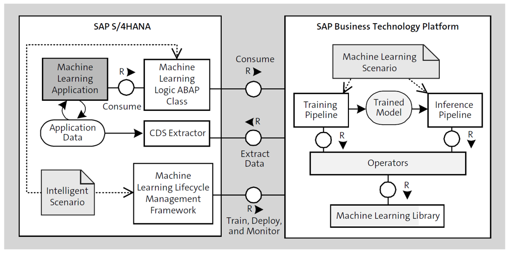 Machine Learning with SAP S/4HANA