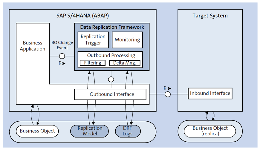 Data Integration with SAP S/4HANA