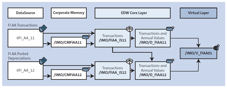 How to Extract Asset Accounting and Controlling Data from SAP ERP and ...