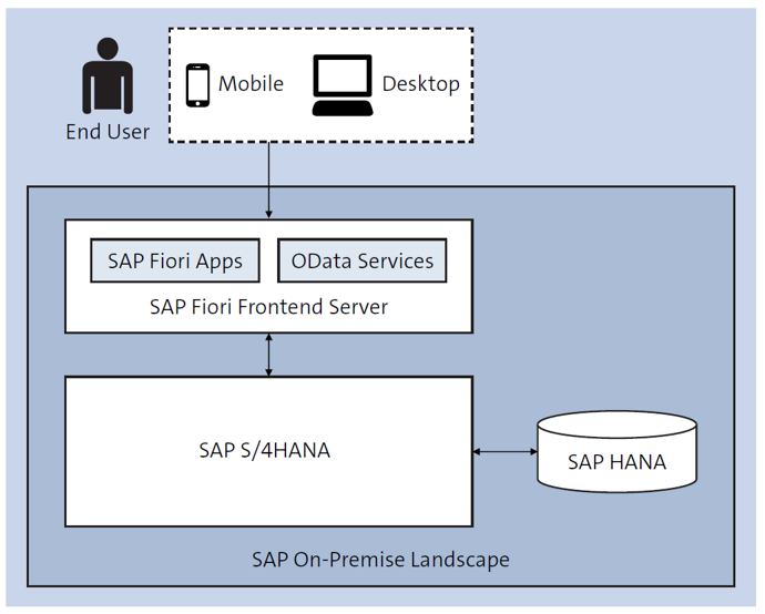An End-to-End DevOps Scenario for SAP S/4HANA