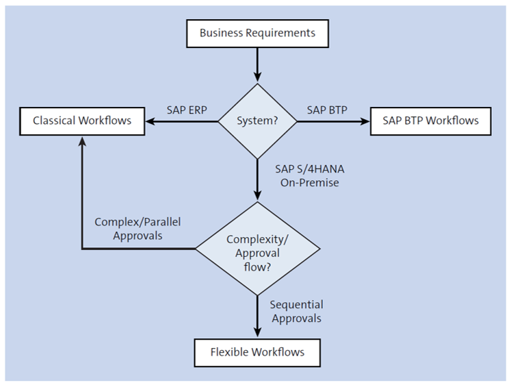 Flexible Workflow Scenarios In Sap S 4hana