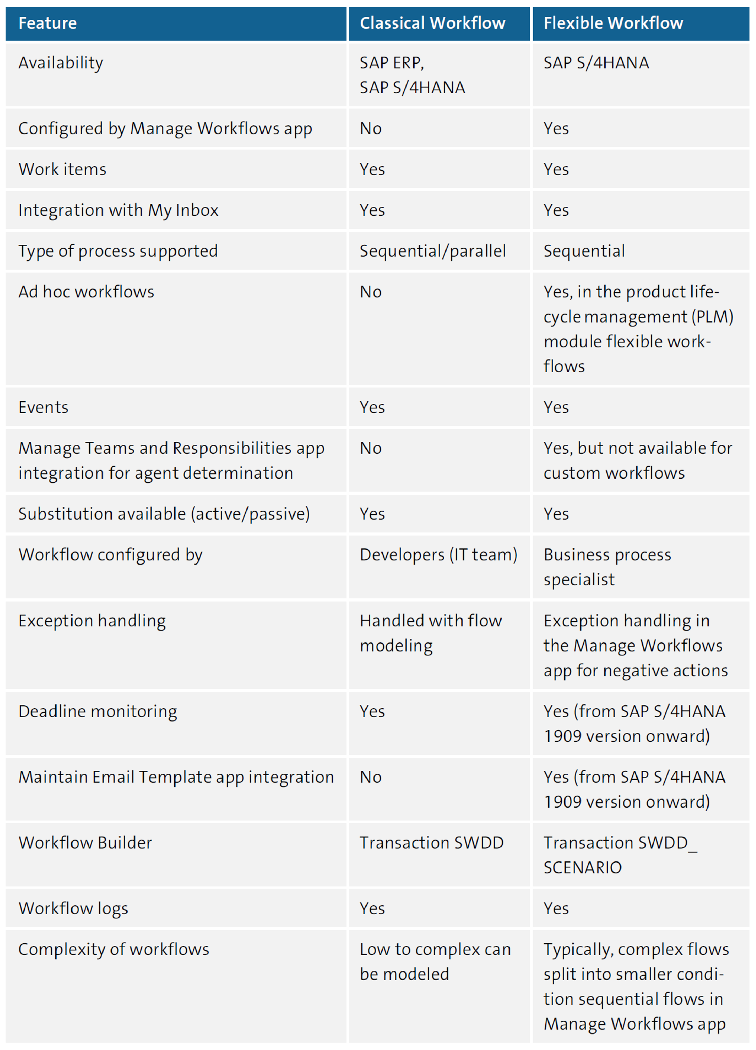 Flexible Workflow Scenarios in SAP S/4HANA