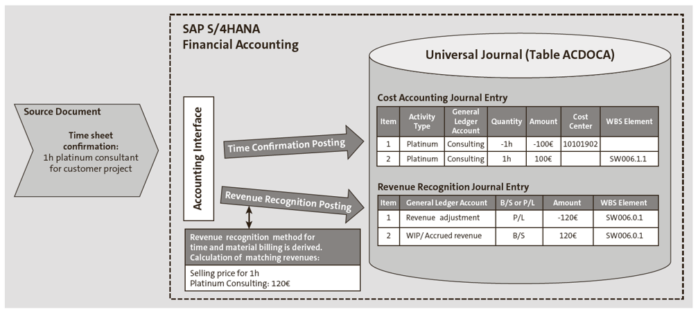 Principles of Event-Based Revenue Recognition (EBRR) in SAP S/4HANA