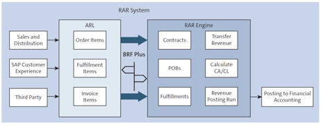 How Does SAP Handle Revenue Recognition?