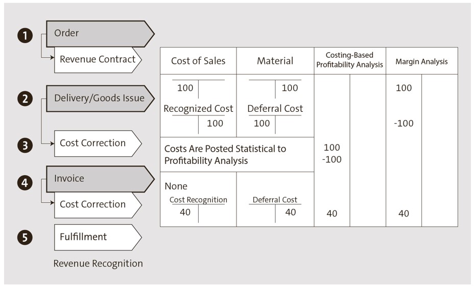 How to Integrate SAP Revenue Recognition with Profitability Analysis