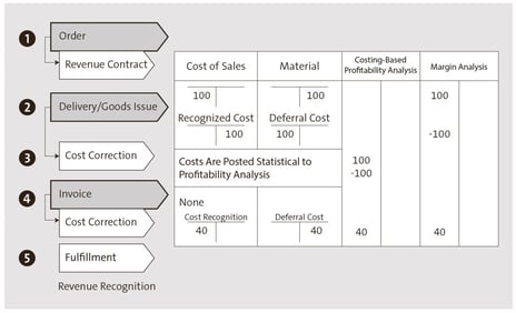 How to Integrate SAP Revenue Recognition with Profitability Analysis