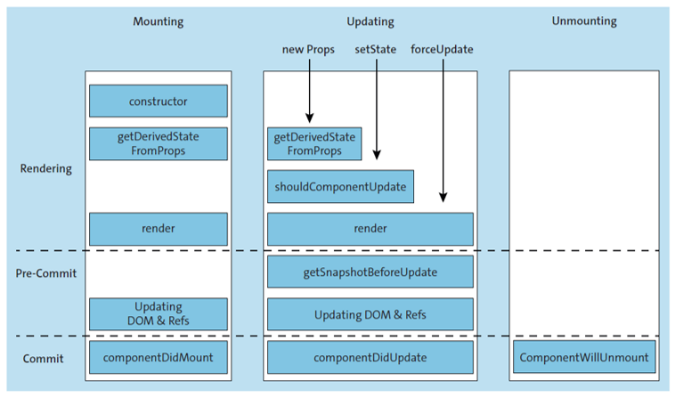 El ciclo de vida de los componentes en React - S4PCADEMY