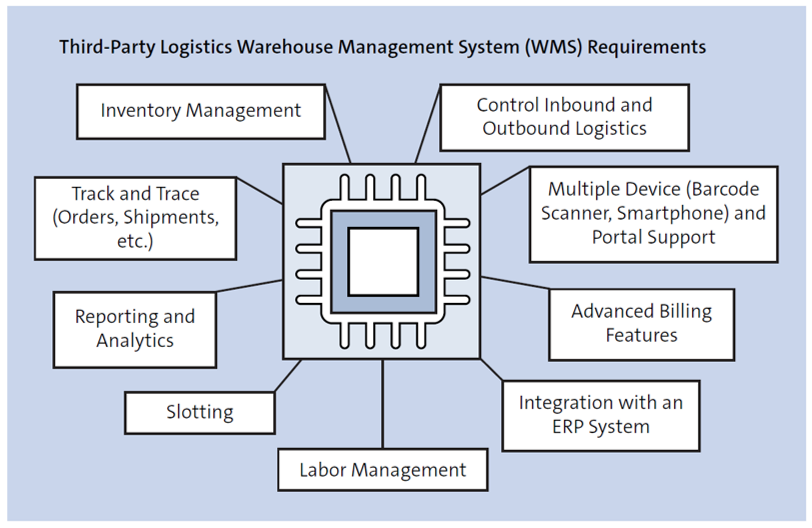 Integration Options and Process Flows for 3PL with Warehouse Management ...