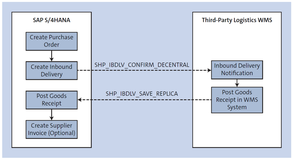 Integration Options and Process Flows for 3PL with Warehouse Management Systems in SAP