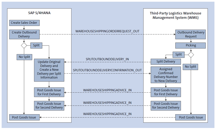 Integration Options and Process Flows for 3PL with Warehouse Management Systems in SAP