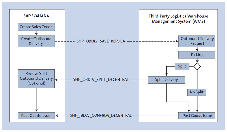 Integration Options and Process Flows for 3PL with Warehouse Management Systems in SAP
