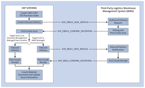 Integration Options and Process Flows for 3PL with Warehouse Management ...