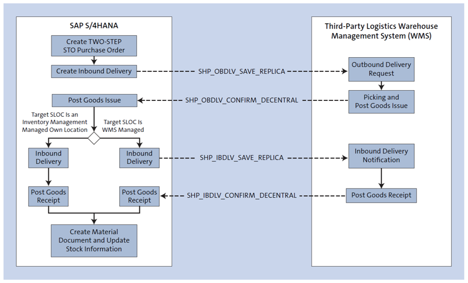Integration Options and Process Flows for 3PL with Warehouse Management ...
