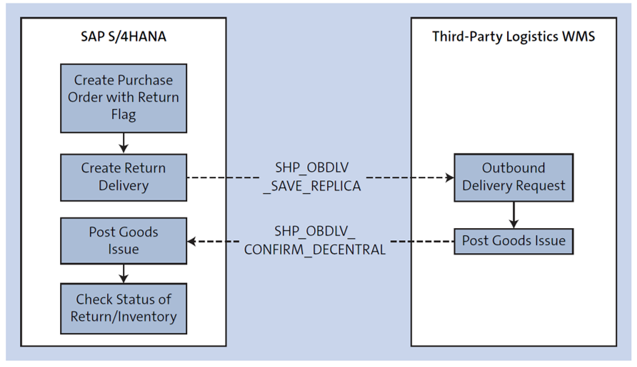 Integration Options and Process Flows for 3PL with Warehouse Management ...