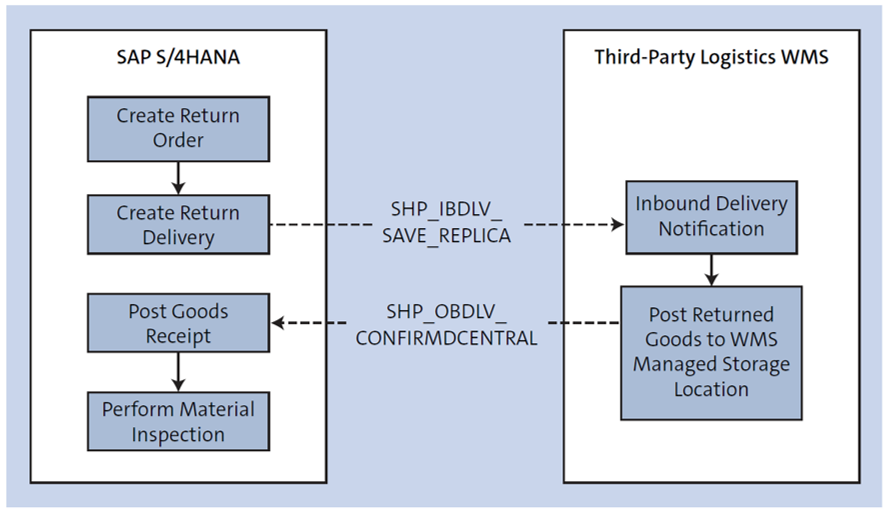 Integration Options and Process Flows for 3PL with Warehouse Management ...