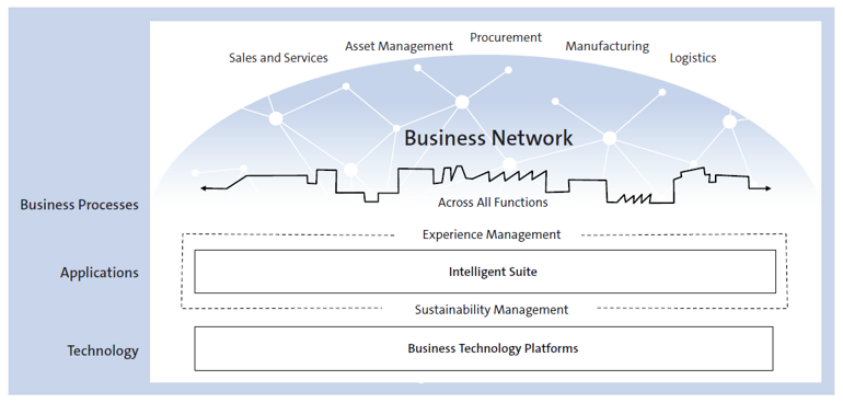 What Is SAP Business Network Asset Collaboration?