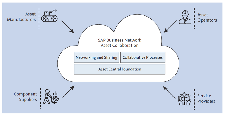 ¿Qué es la colaboración de activos de SAP Business Network? - S4PCADEMY