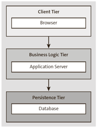 What to Know to Become an SAP Full Stack Developer