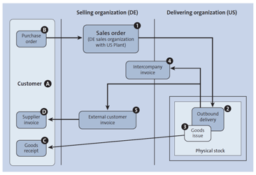 An Introduction to Intercompany Processing with SAP