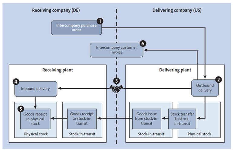 An Introduction to Intercompany Processing with SAP