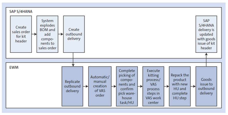Kitting with SAP EWM in SAP S/4HANA