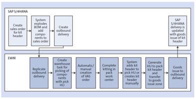 Kitting with SAP EWM in SAP S/4HANA