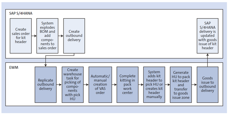 Kitting with SAP EWM in SAP S/4HANA