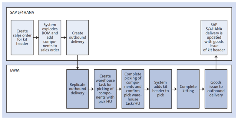 Kitting with SAP EWM in SAP S/4HANA