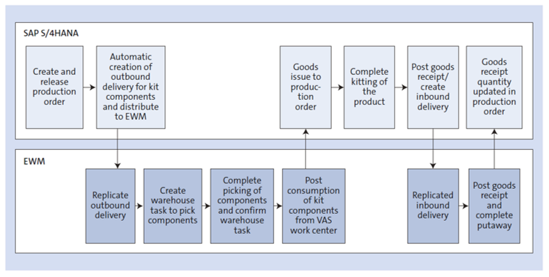 Kitting with SAP EWM in SAP S/4HANA