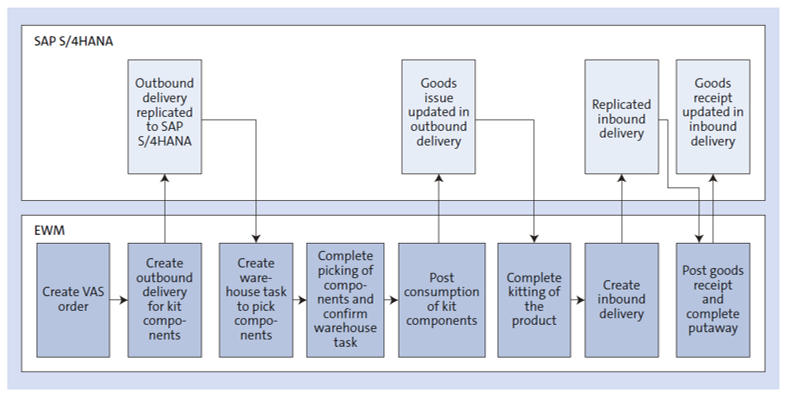 Kitting with SAP EWM in SAP S/4HANA