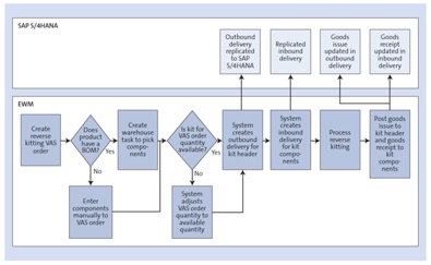 Kitting with SAP EWM in SAP S/4HANA