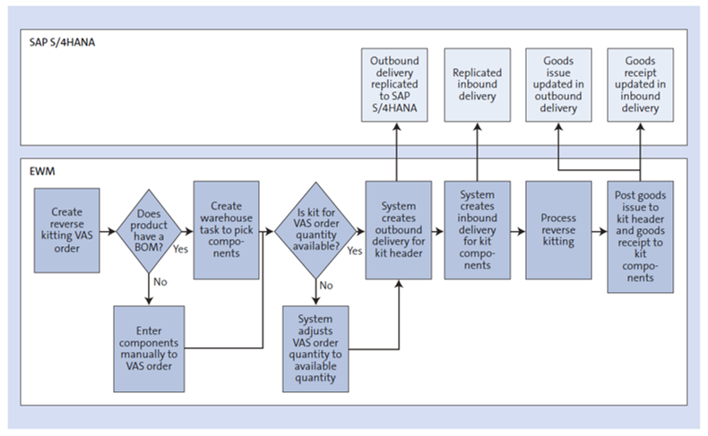 Kitting with SAP EWM in SAP S/4HANA