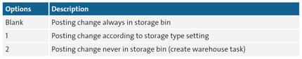 Warehouse Process Type Fields and Attributes in SAP S/4HANA EWM