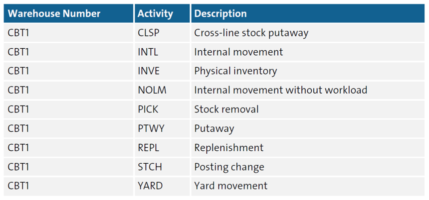Warehouse Process Type Fields and Attributes in SAP S/4HANA EWM