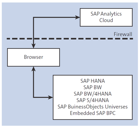SAP Analytics Cloud Integration Scenarios for Live Connections
