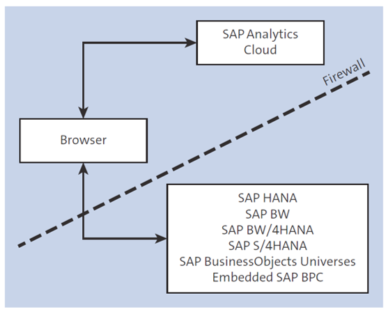 SAP Analytics Cloud Integration Scenarios for Live Connections