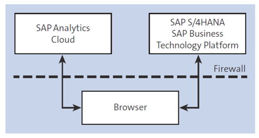 SAP Analytics Cloud Integration Scenarios for Live Connections