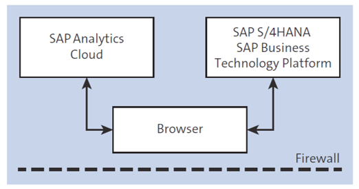 SAP Analytics Cloud Integration Scenarios for Live Connections