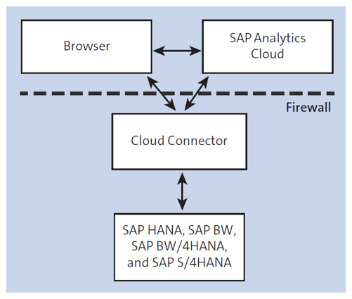 SAP Analytics Cloud Integration Scenarios for Live Connections