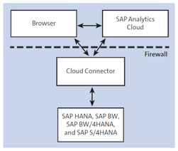 SAP Analytics Cloud Integration Scenarios for Live Connections