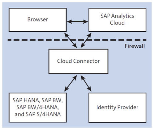 SAP Analytics Cloud Integration Scenarios for Live Connections