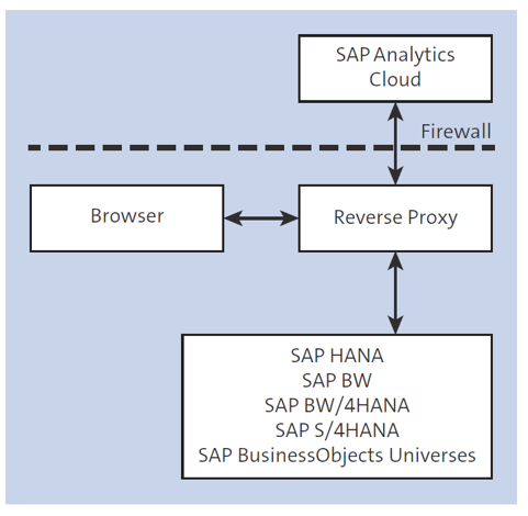 SAP Analytics Cloud Integration Scenarios for Live Connections