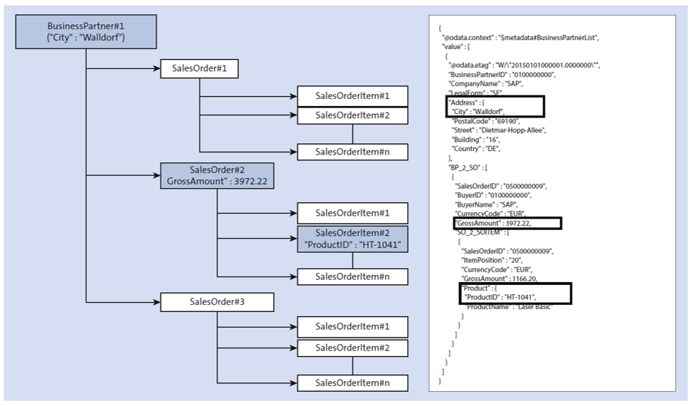 What’s Different with OData 4.0 for SAP?
