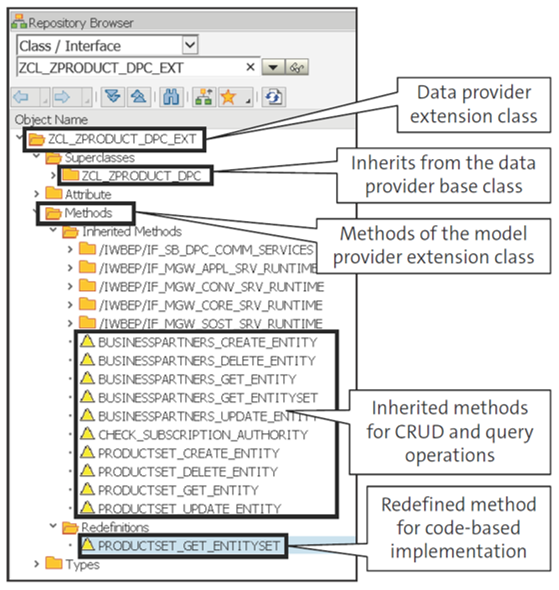 What Is the OData Channel Development Paradigm for SAP?