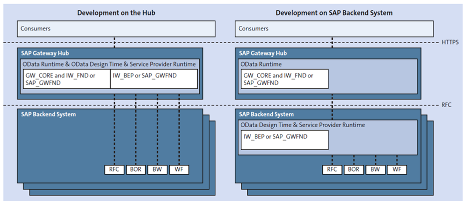 What Is the OData Channel Development Paradigm for SAP?