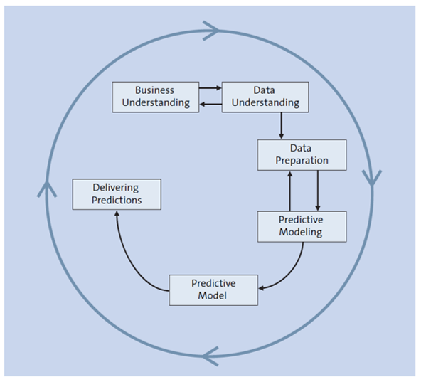 How To Implement A Predictive Analytics Project In Sap Analytics Cloud