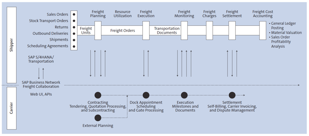 Why Integrate SAP S/4HANA with SAP Business Network for Logistics?