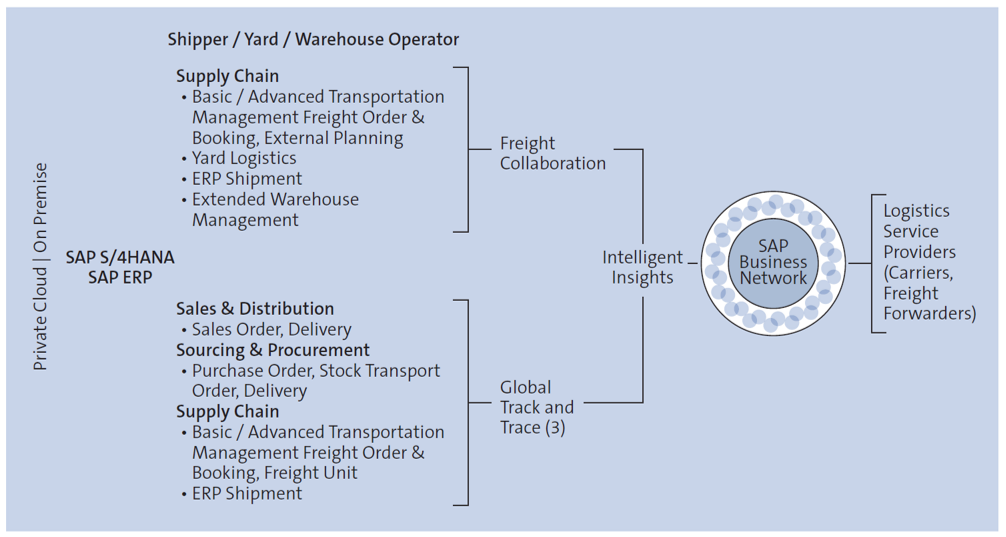 Why Integrate SAP S/4HANA with SAP Business Network for Logistics?