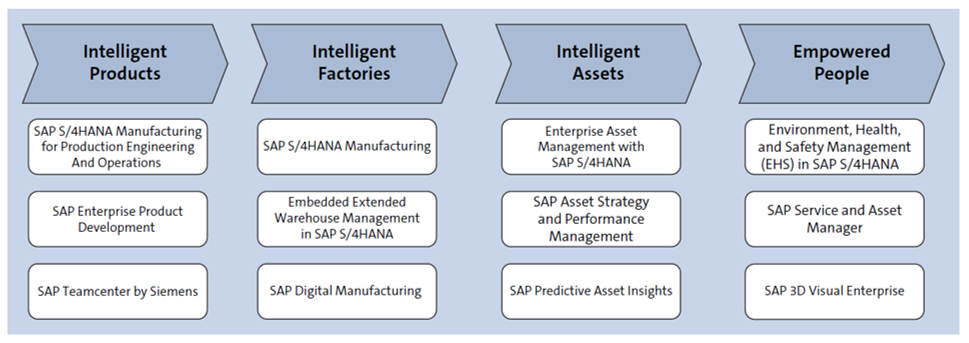 What Are the Key SAP Solutions for Industry 4.0?