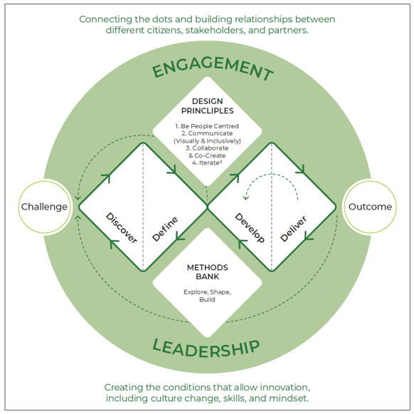 ¿Qué es el modelo del doble diamante en proyectos de diseño? - S4PCADEMY